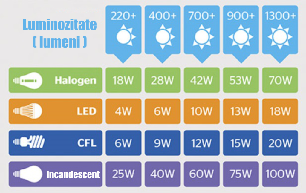 Becuri LED – Ghid Practic de Cumparare | CAN&POWER